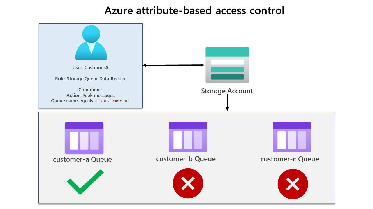 What is Azure attribute-based access control?