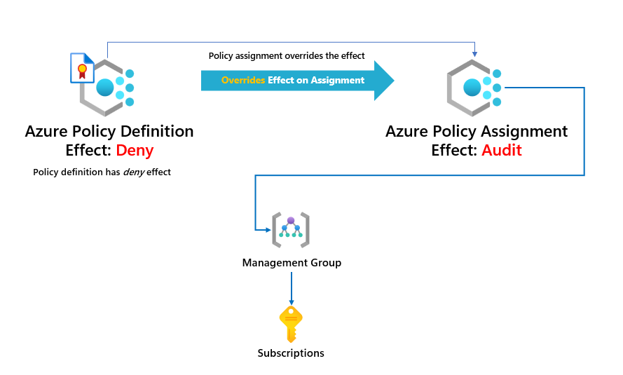 What Are Azure Policy Overrides 