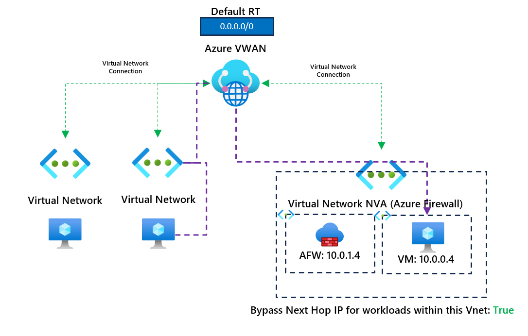 Azure Virtual WAN - Understanding Bypass Next Hop IP for workloads ...