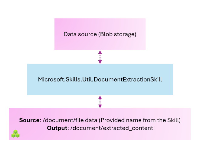Invoking a custom Web API in Azure AI Search for enrichment