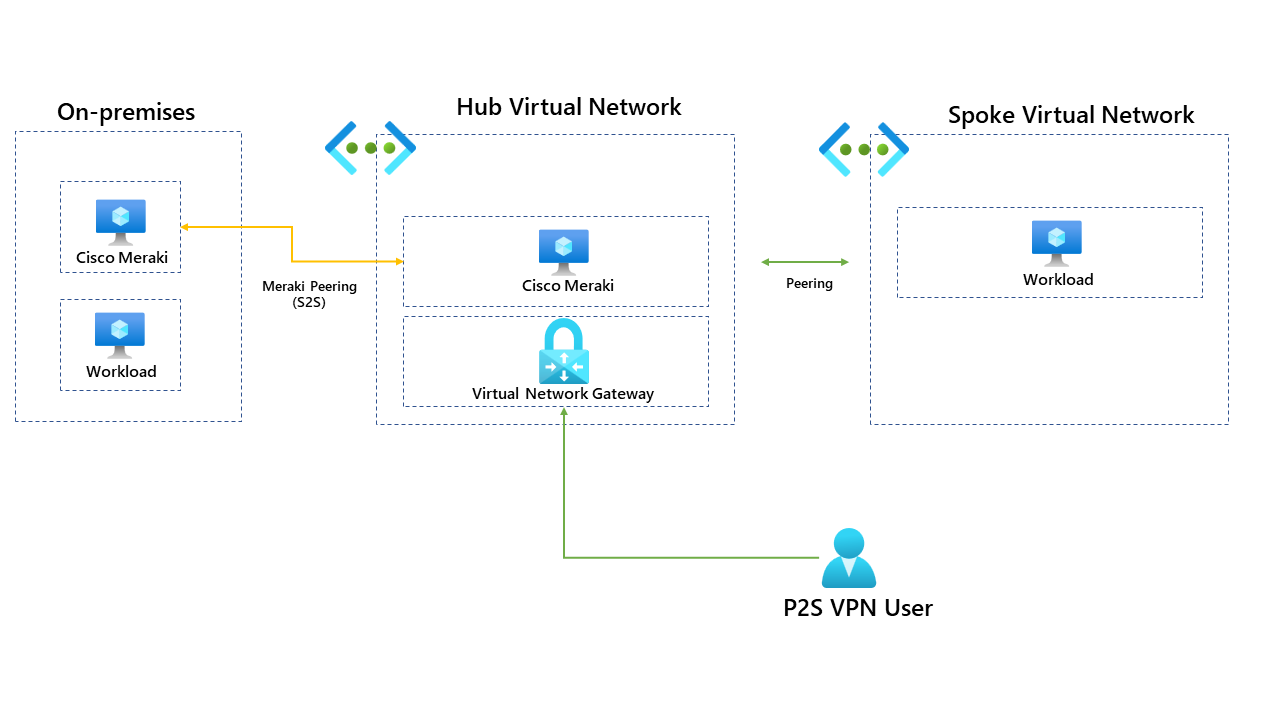 Using Azure Route Server with P2S VPN Gateway