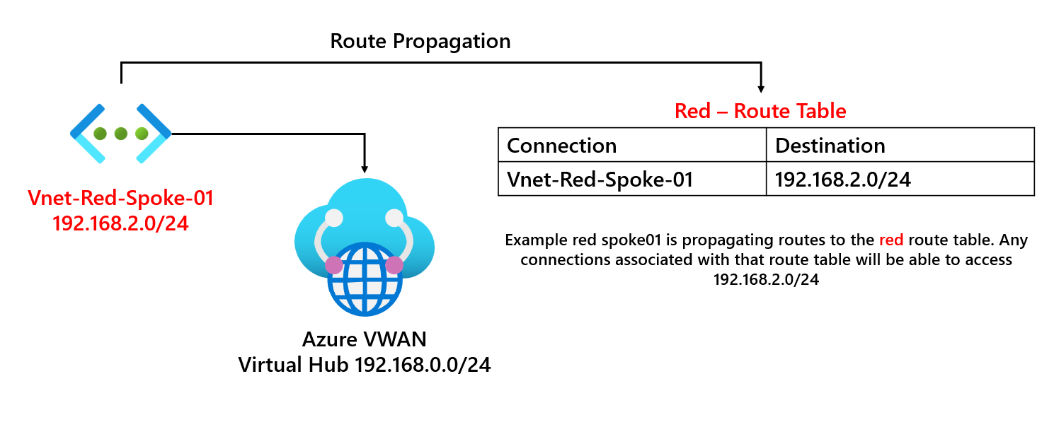 Azure VWAN routes, propagations and labels.