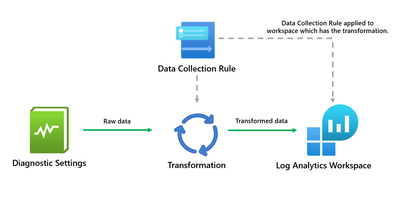 Exploring Workspace Data Transformations in Azure Monitor