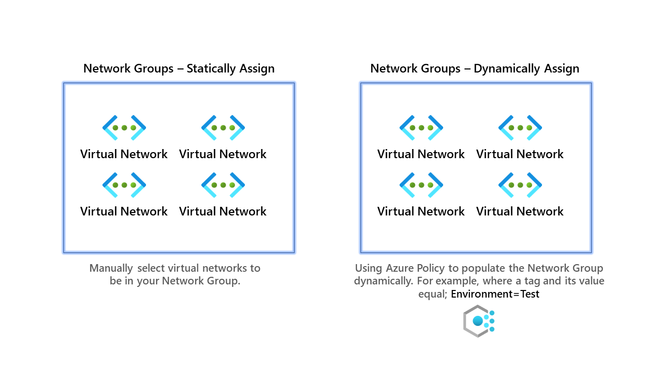 Azure Virtual Network Manager - Controlling virtual networks at scale