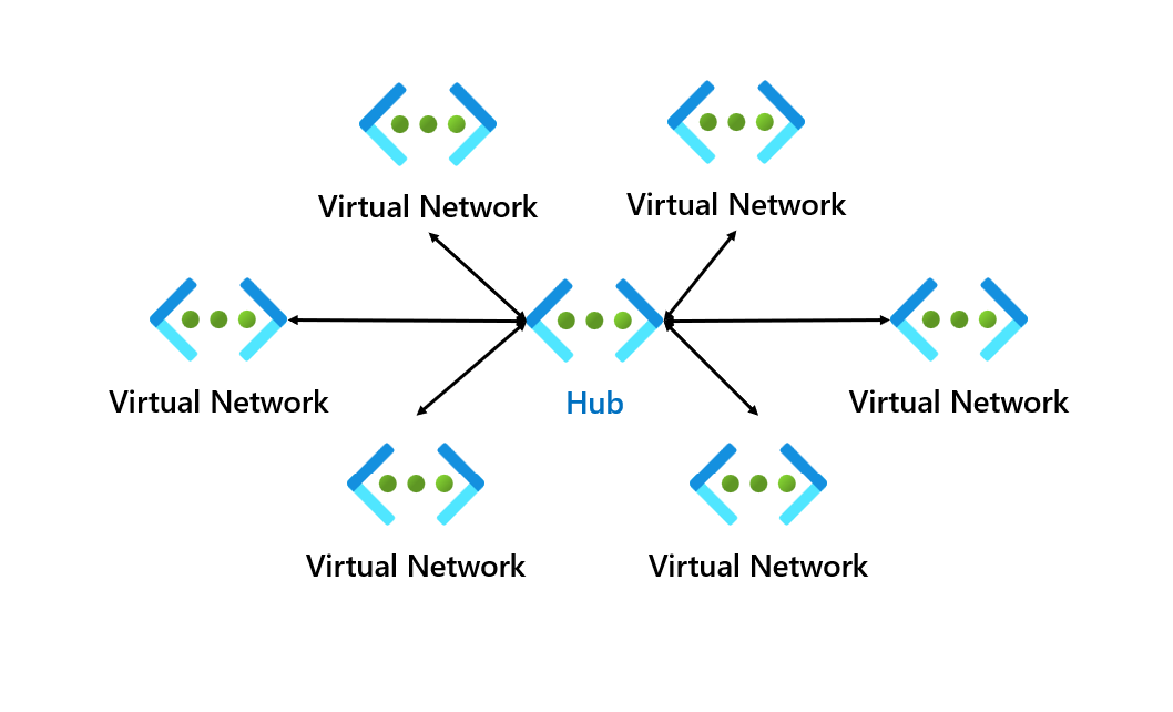 Azure Virtual Network Manager - Controlling virtual networks at scale