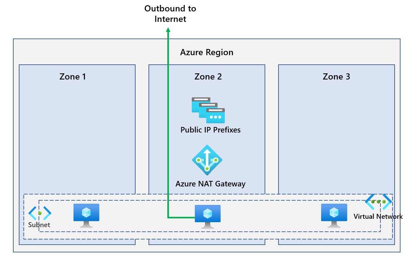 Exploring Azure NAT Gateway