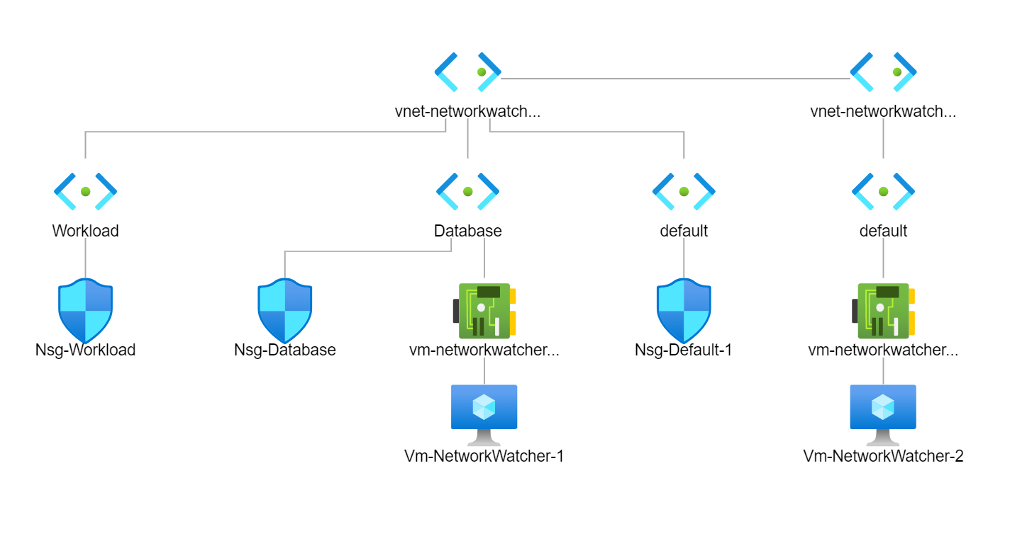 Looking at Azure Network Watcher