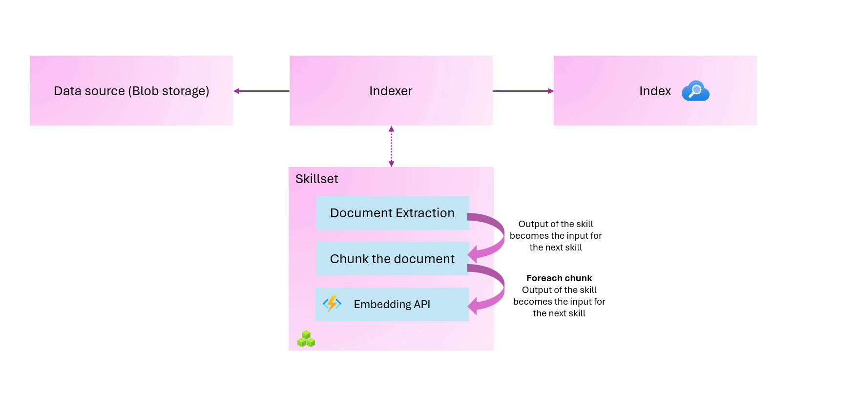 Invoking a custom Web API in Azure AI Search for enrichment