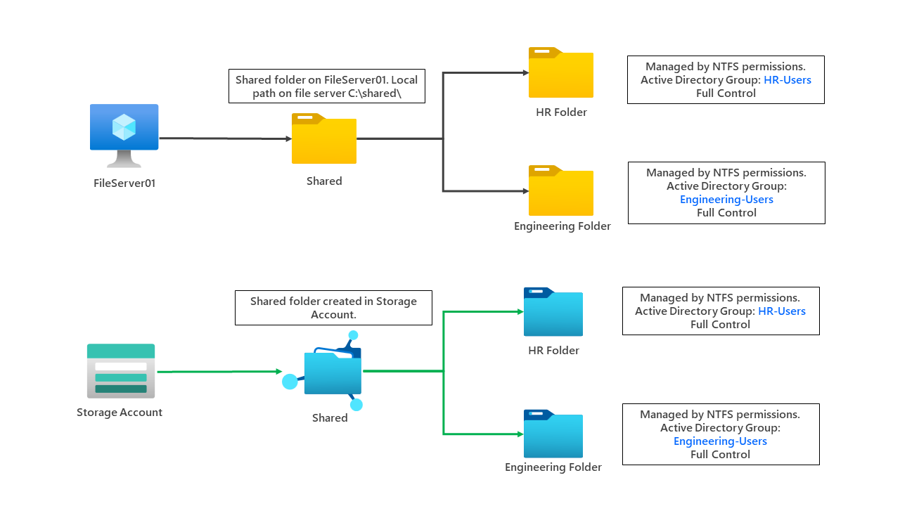 Migrate to Azure Files using Robocopy
