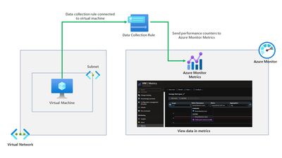 Sending performance counters to Azure Monitor Metrics.
