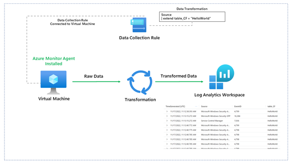 Exploring AMA Data Collection Transformations in Azure Monitor