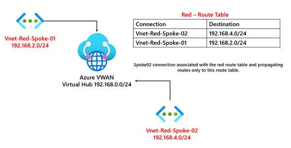 Azure VWAN routes, propagations and labels.