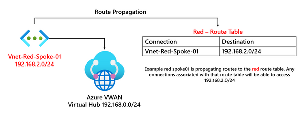Azure VWAN routes, propagations and labels.