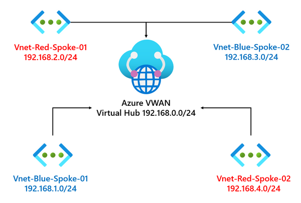 Azure VWAN routes, propagations and labels.