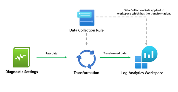 Exploring Workspace Data Transformations in Azure Monitor