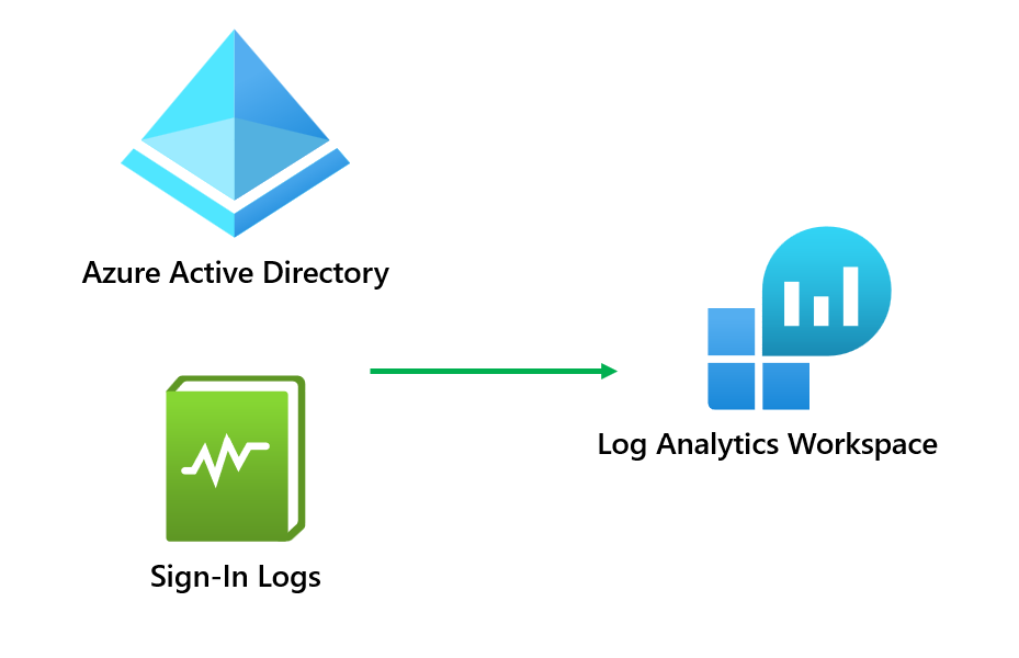 Exploring Workspace Data Transformations in Azure Monitor
