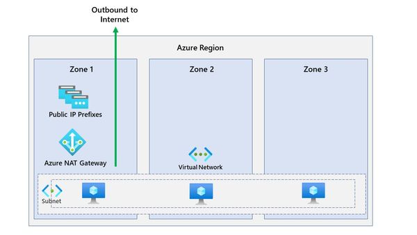 Exploring Azure NAT Gateway