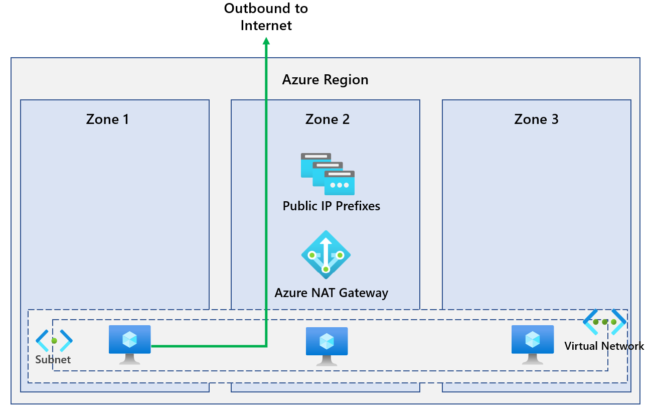 Exploring Azure NAT Gateway