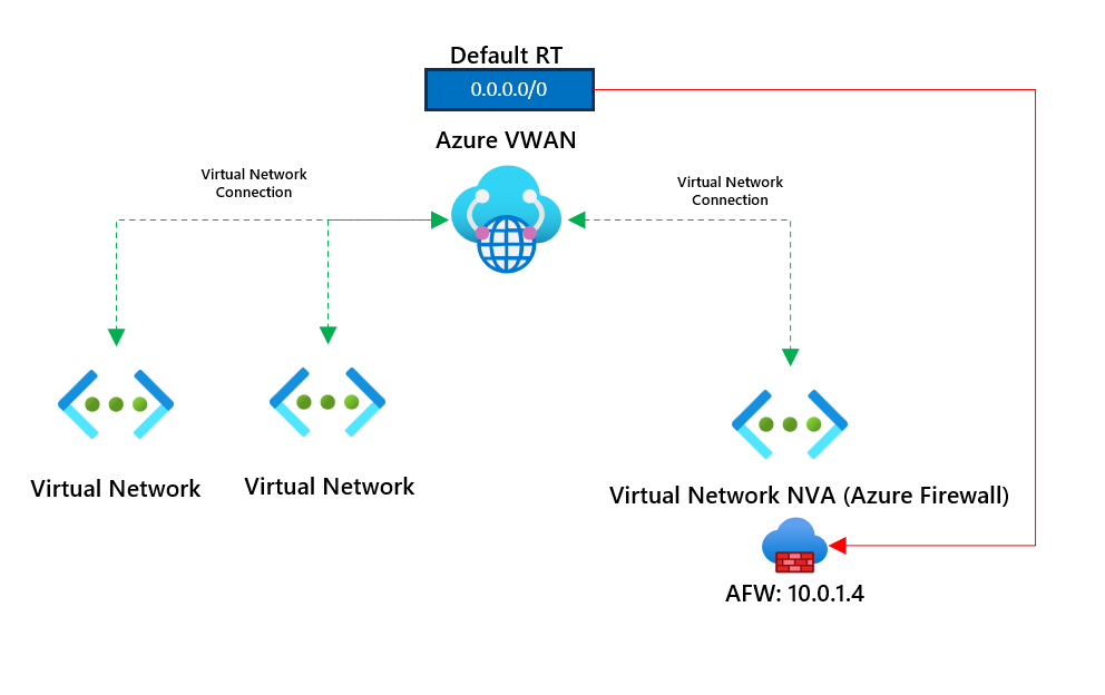 Azure Virtual Wan Understanding Bypass Next Hop Ip For Workloads Within This Vnet