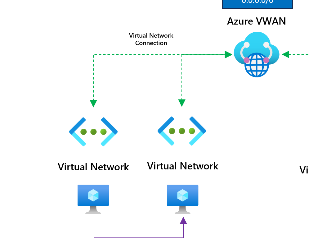 Azure Virtual Wan Understanding Bypass Next Hop Ip For Workloads Within This Vnet