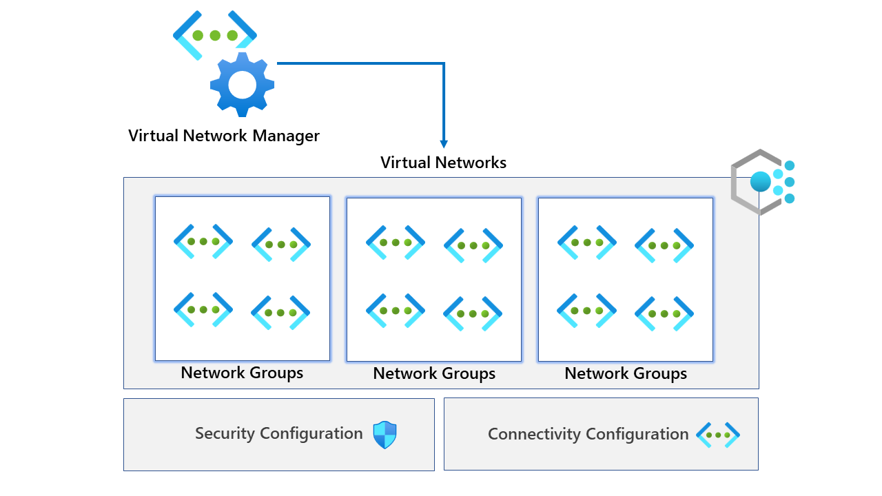 Azure Virtual Network Manager Controlling Virtual Networks At Scale